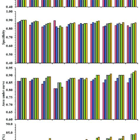 Accuracy Statistics Of Ml Models For Lsm Using Different Sets Of Lifs