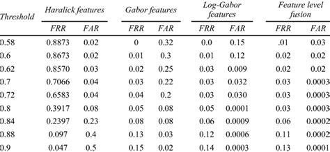 Far And Frr Rates Of Haralick Features Gabor Features Based Log Gabor Download Table