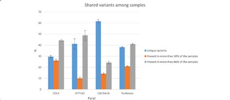 Percentage Of Shared Variables Between Samples Belonging To The Same