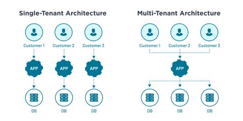 SaaS Architecture Basics Benefits Challenges To Remember Velvetech