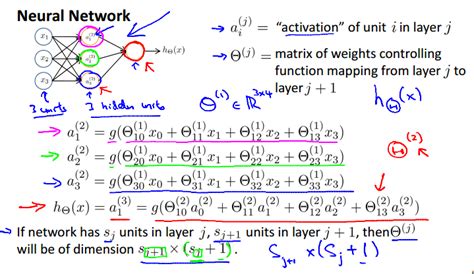 【原】coursera—andrew Ng机器学习—课程笔记 Lecture 8neural Networks Representation