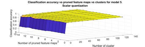 Classification Accuracy Of The Different Models In Table 1 That Include