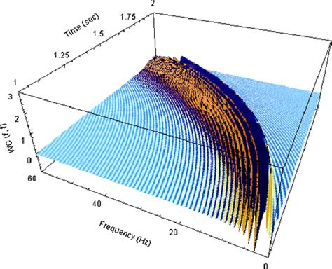 The Wigner Distribution Of A Signal With Phase 2pt 6 4 Download Scientific Diagram