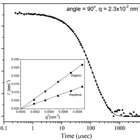 Variation Of Electric Field Correlation Function G 1 T With Time For Download Scientific