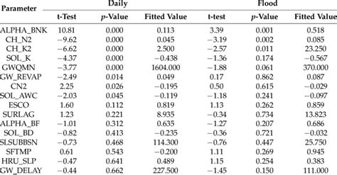 Parameter Sensitivities For Swat Model In Daily And Flood Simulation