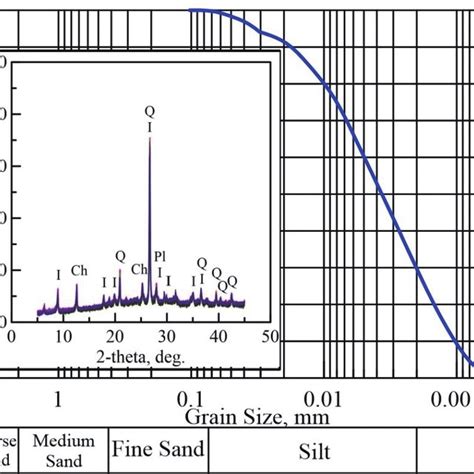 Grain Size Distribution Curve And X Ray Diffraction Analysis [where Q Download Scientific