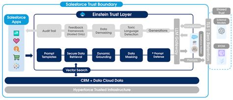 Salesforce Einstein Trust Layer Cheat Sheet