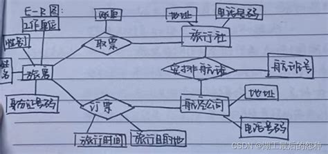 软件工程导论各种图例题汇总（期末考试速成） 软件工程用例图例题 csdn博客