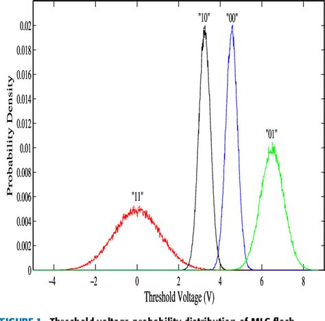 Figure 1 From Protograph Qc Ldpc And Rate Adaptive Polar Codes Design For Mlc Nand Flash