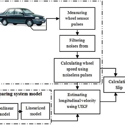 Pdf Vehicle Longitudinal Velocity Estimation During The Braking