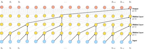 Visualization Of A Stack Of Dilated Causal Convolutional Layers