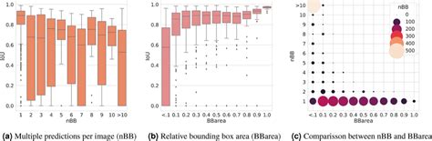 The Figures Show Results For Yolov7t A Iou Depending On The Number Download Scientific