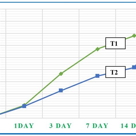 Total Tick Count Mean In Treatment Groups Download Scientific Diagram