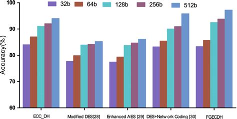 Comparative Analysis Of Accuracy In Security Algorithms Download Scientific Diagram