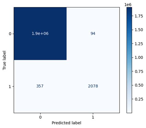 Online Payment Fraud Detection Using Machine Learning In Python Skyhighes Technologies