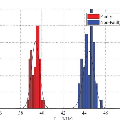 Faulty And Non Faulty Fosc Distributions For Topology 1 Download Scientific Diagram