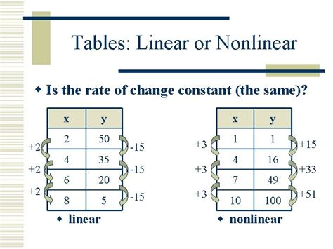 Linear And Nonlinear Functions Identifying Functions On Tables
