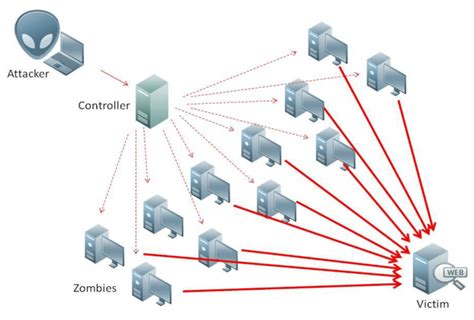 2025년 Ddos 공격이란 무엇이며 및 그 방지 방법