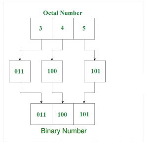 Program To Convert Octal Number To Binary Number GeeksforGeeks
