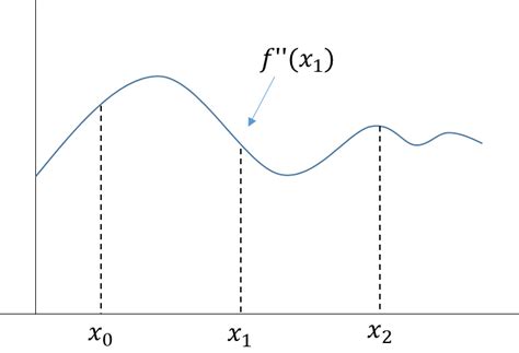 11 Cubic Spline Interpolation And Tridiagonal Matrix Algorithm Tdma