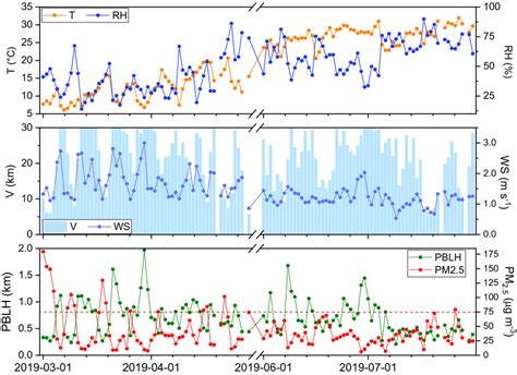 Time Series Of Meteorological Parameters Including Temperature T Download Scientific