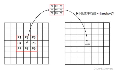 Python与fpga——局部二值化局部阈值二值化fpga算法 Csdn博客