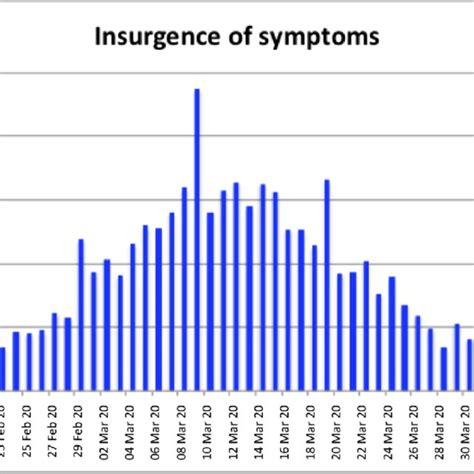 Temporal Evolution Of The Number Of Infected People Per Province Download Scientific Diagram