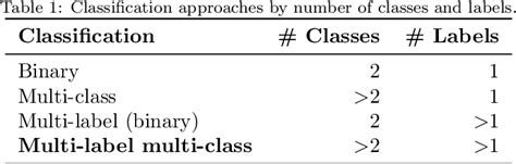 Explainable Machine Learning Multi Label Classification Of Spanish