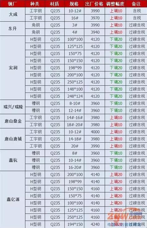 鋼廠最新調價 每日頭條