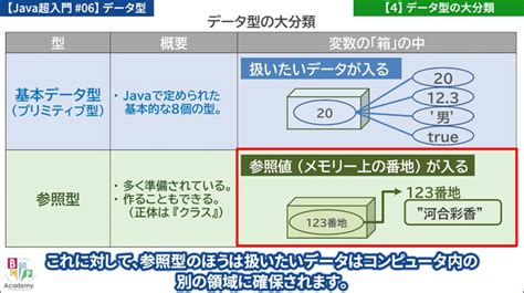 【javaプログラミング超入門 06】データ型 プログラミング学習サイト【みのるコーチ】