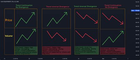 volume price analysis and volume divergence cheat sheet for nse elgiequip by afnantajuddin