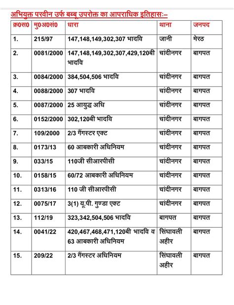 Baghpat Police On Twitter Baghpatpolice थाना बागपत पुलिस द्वारा