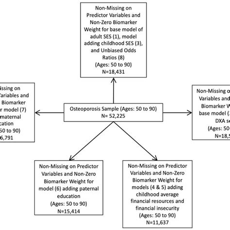 Sample Size Flow Chart The Chart Demonstrates How The Analytic Samples Download Scientific