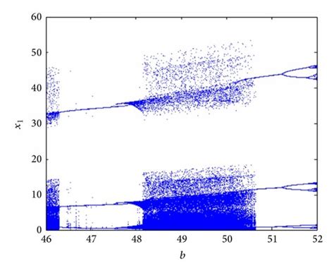 Lyapunov Exponents And Bifurcation Diagrams Of The Four Dimensional Download Scientific Diagram