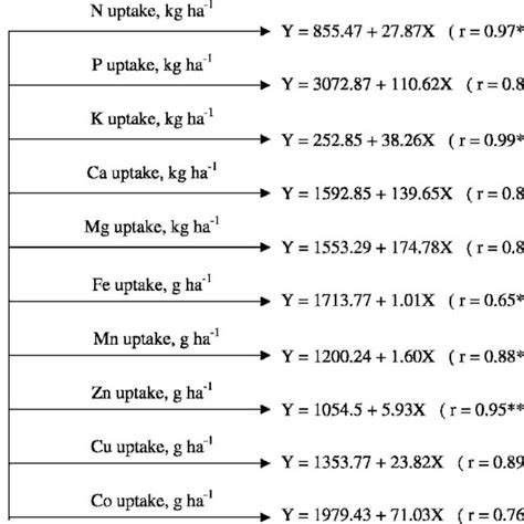 Correlation And Regression Between Grain Yield And Nutrient Uptake Of