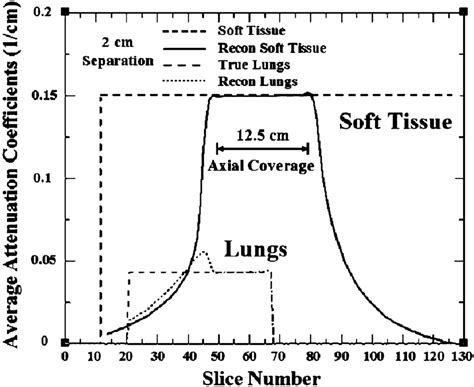 The Average Values Of The Attenuation Coefficients In The Soft Tissue