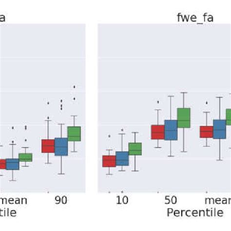 Noncorrected Values Of Fractional Anisotropy Left And Fa Values After