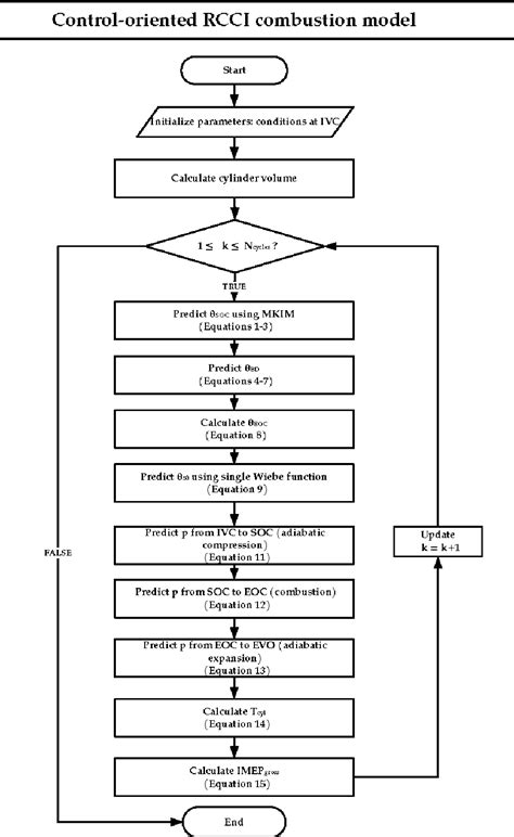 Figure 1 From Low Temperature Combustion Modeling And Predictive Control Of Marine Engines