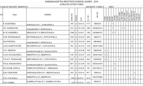 සබරගමුව පළාත් පාසල් ක්‍රීඩා 2019 දෙහිඔීවිට කලාප ක්‍රීඩා තරග ප්‍රථිපල