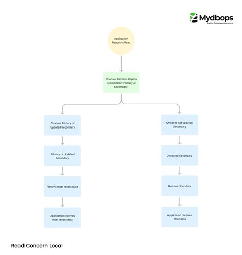Mongodb Read Concerns Balancing Consistency And Performance Mydbops