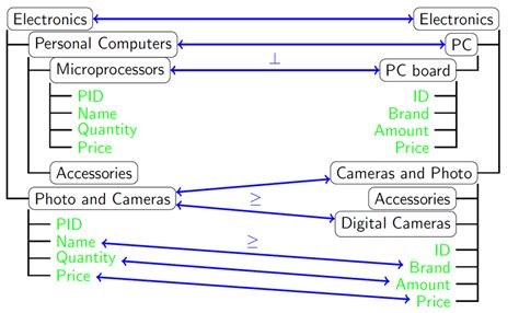 an example of matching two ontologies download scientific diagram