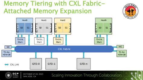 Cxl Memory Expansion Pooling Sharing Fam Enablement And Switching Ppt