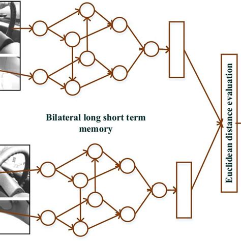 proposed siamese neural network download scientific diagram