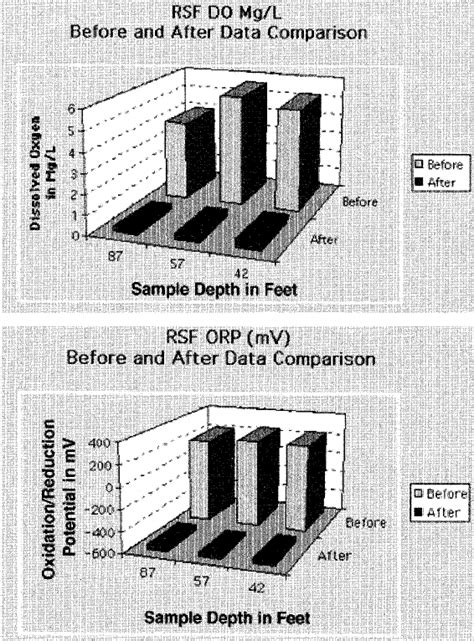 Graph Of Ysi Probe In Situ Parameter Data Download Scientific Diagram