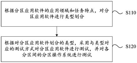 Method For Testing Multi Partition Airborne Software Eureka Patsnap