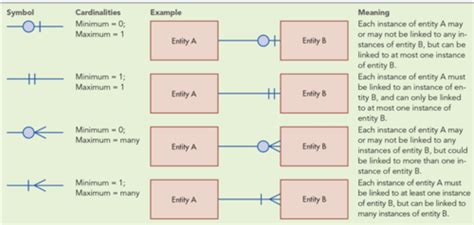 chapter 19 database design using the rea data model flashcards quizlet