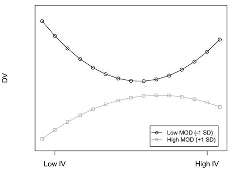Moderated Curvilinear Relationship Where Iv Specifies A Predictor Download Scientific Diagram
