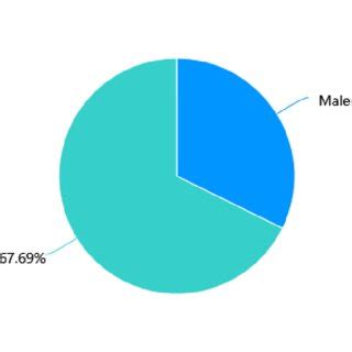 Gender Ratio Photo Picture Credit Original Download Scientific Diagram