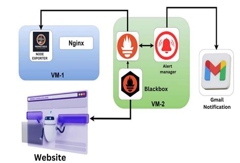 Comprehensive Devops Monitoring Project By Sriharimalapati Medium