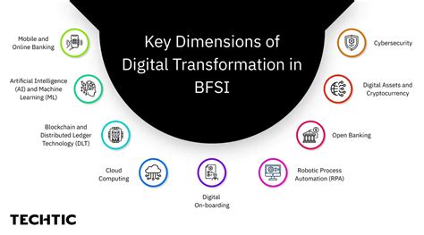 Digital Transformation Roadmap For Bfsi Sector Techtic